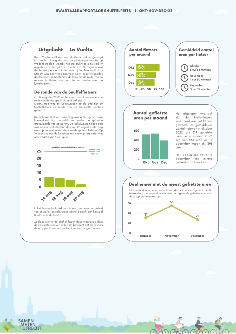 Snuffelfiets: Studenten HU maken Kwartaalrapportage - Samen Meten Utrecht